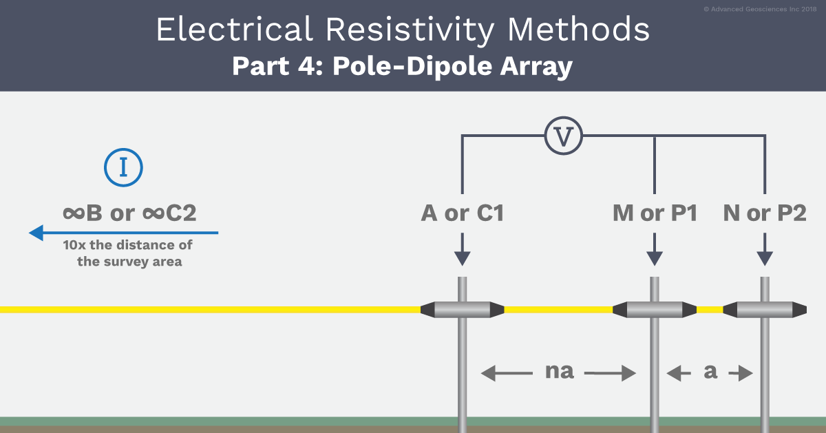 Pole Dipole Array Electrical Resistivity Methods Part 4 Agiusa